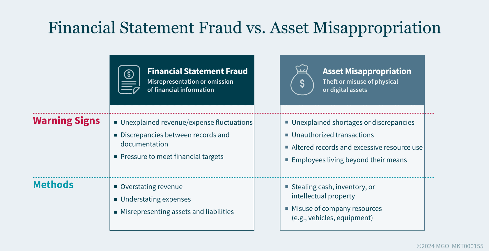 How to Protect Your Business Against Asset Misappropriation - MGO CPA ...