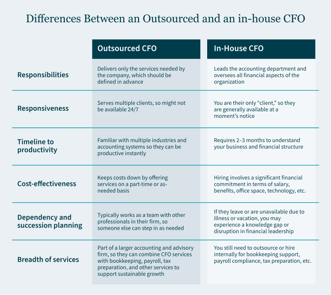 How an Outsourced CFO Can Benefit Your Business - MGO CPA | Tax, Audit ...