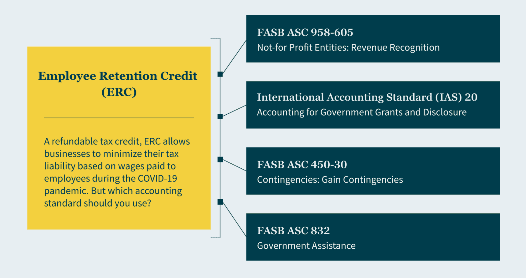 How to Account for the ERTC Correctly