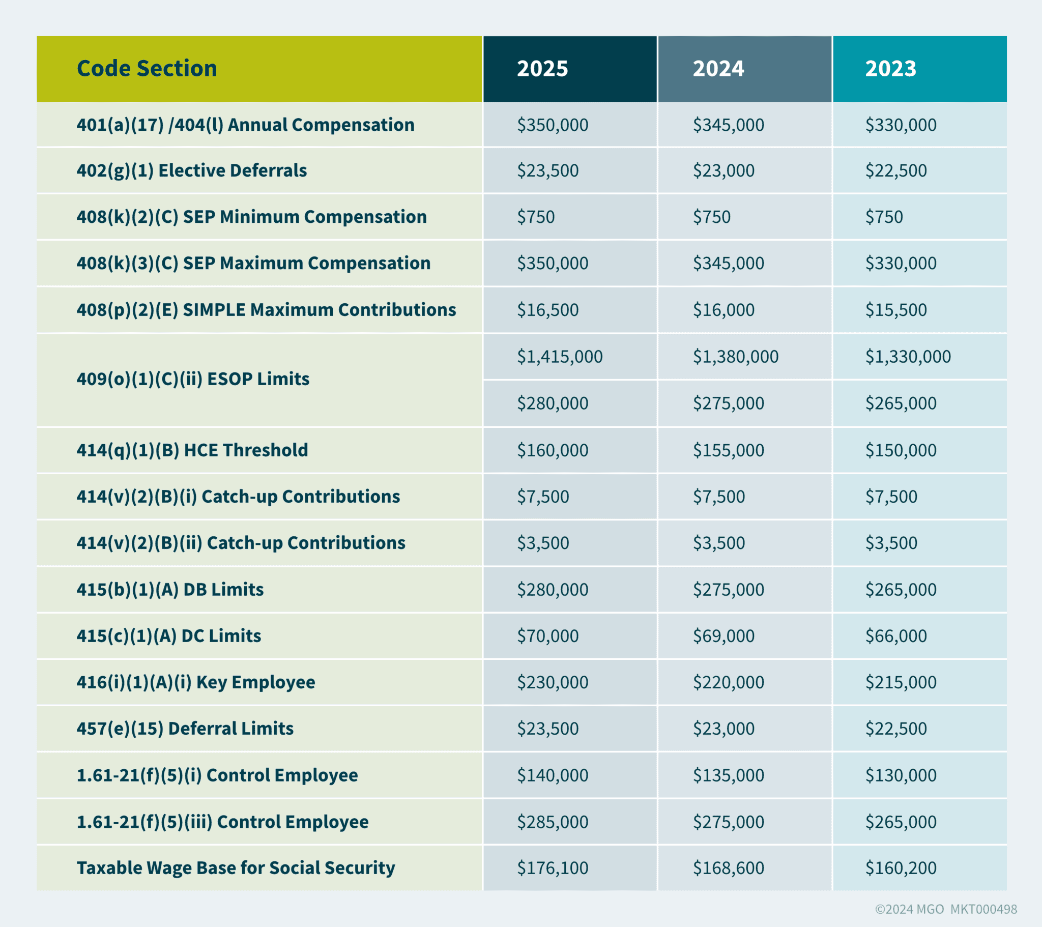 2025 Cost of Living Adjustments for Qualified Retirement Plans - MGO CPA