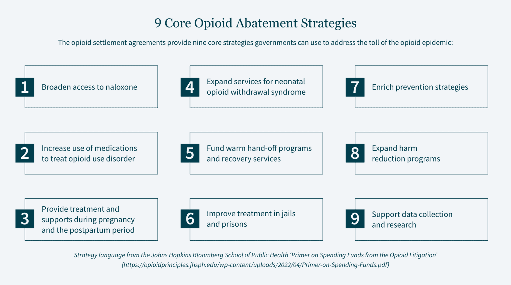 Opioid Settlement Fund Reporting: Guide for Governments