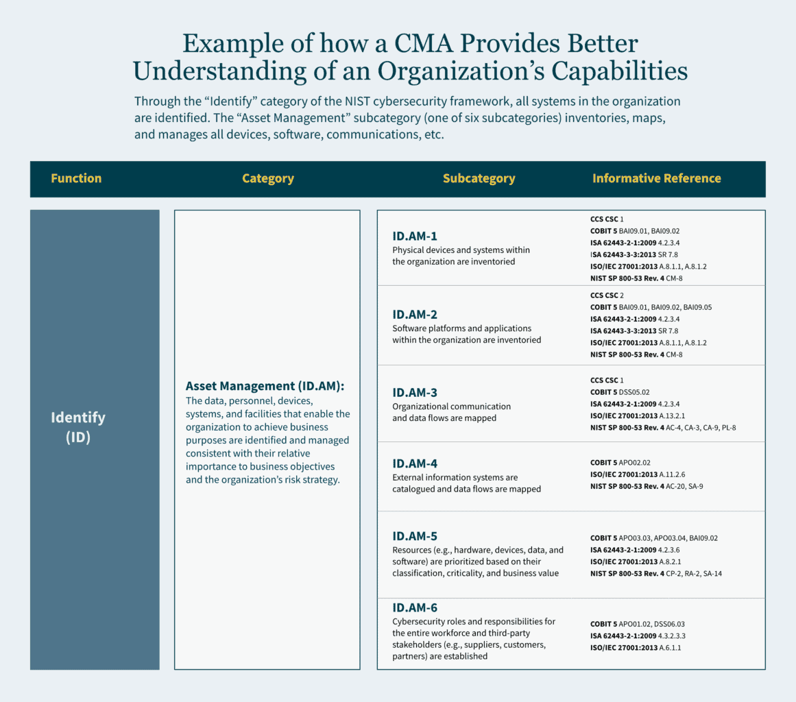 Cyber Maturity Assessments for Government Security