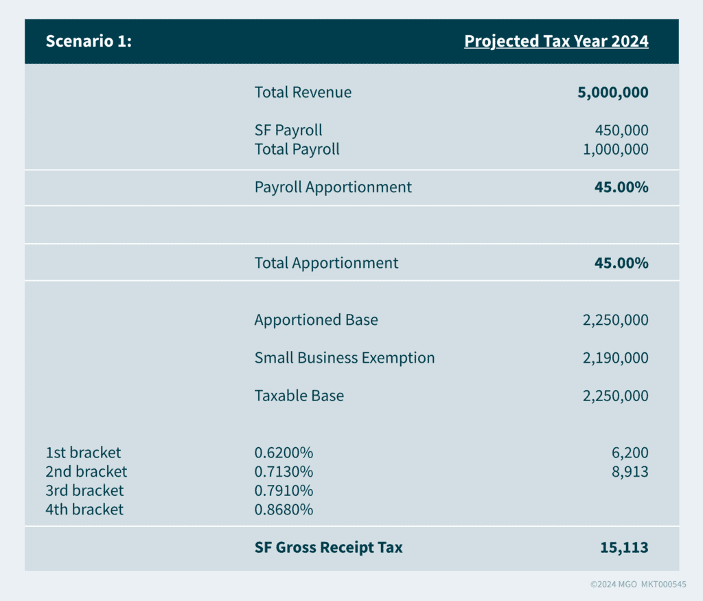 Prop M Changes to San Francisco Gross Receipts Tax