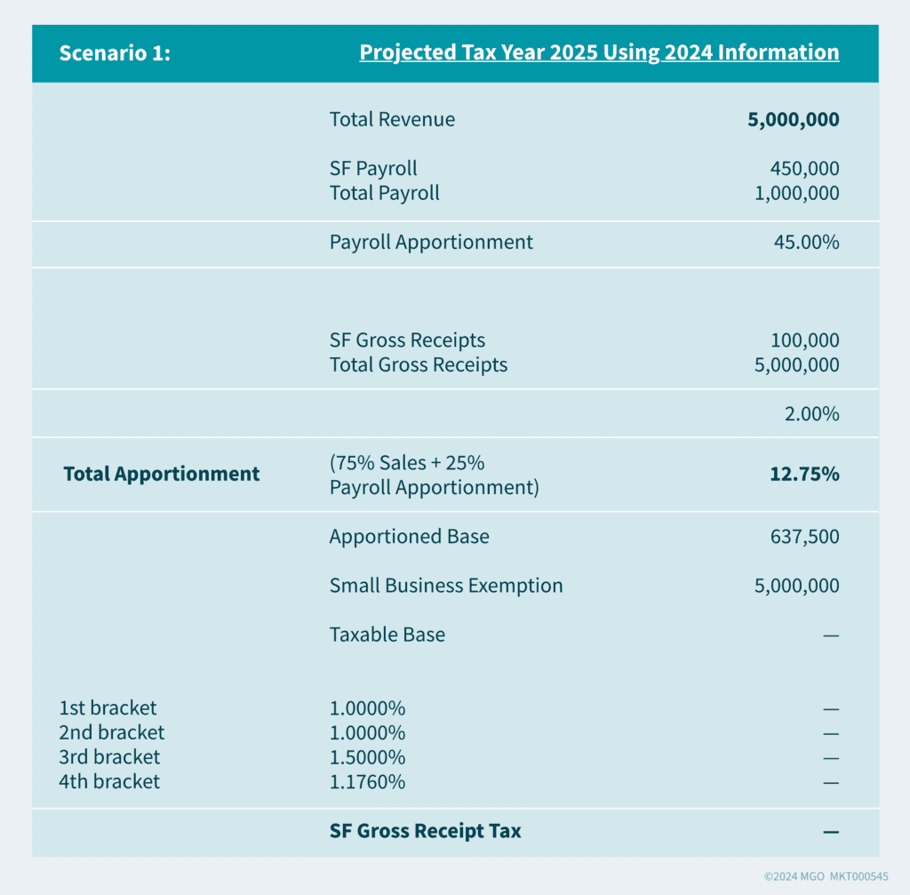 Prop M Changes to San Francisco Gross Receipts Tax