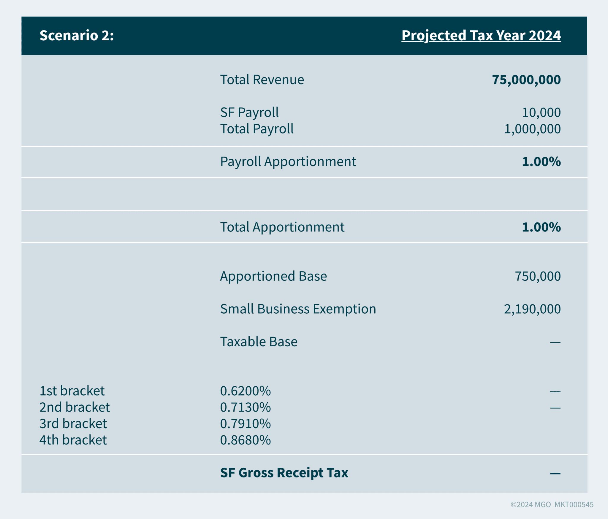 Prop M Changes to San Francisco Gross Receipts Tax - MGO CPA | Tax ...