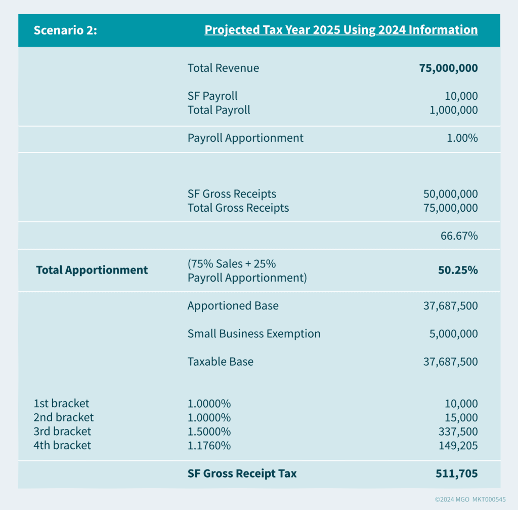 Prop M Changes to San Francisco Gross Receipts Tax - MGO CPA | Tax ...