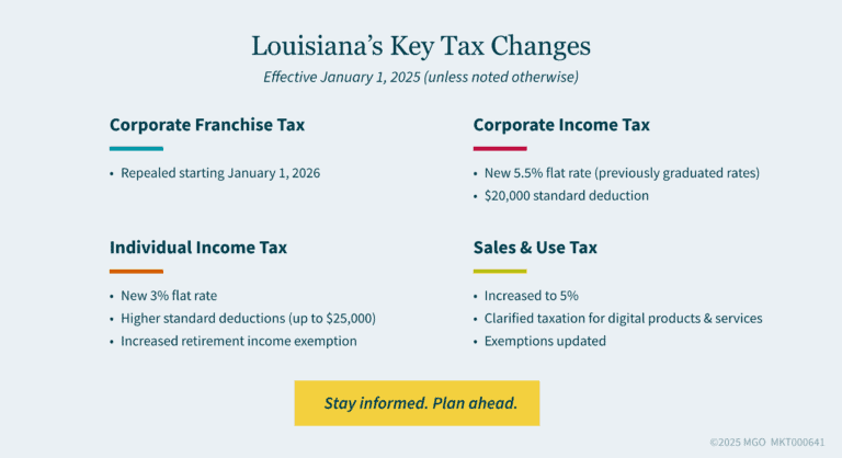 Louisiana Enacts Significant Tax Changes - MGO CPA | Tax, Audit, and ...