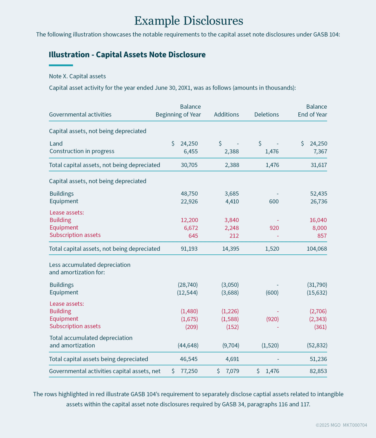 GASB 104: Disclosure of Certain Capital Assets - MGO CPA | Tax, Audit ...
