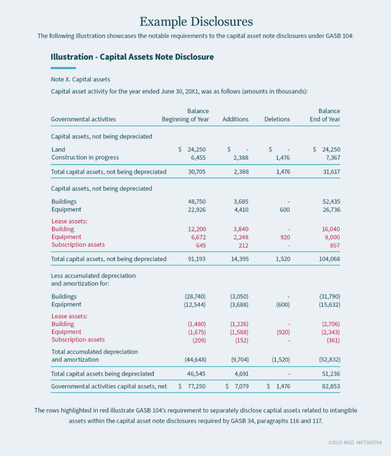 GASB 104: Disclosure of Certain Capital Assets