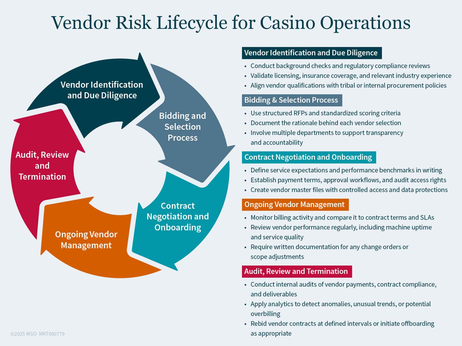 How to Manage Vendor Risk in Casino Operations - MGO CPA