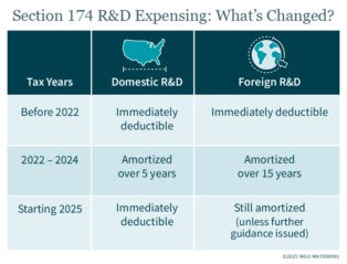 Answers to Your FAQs About Section 174 R&D Expensing