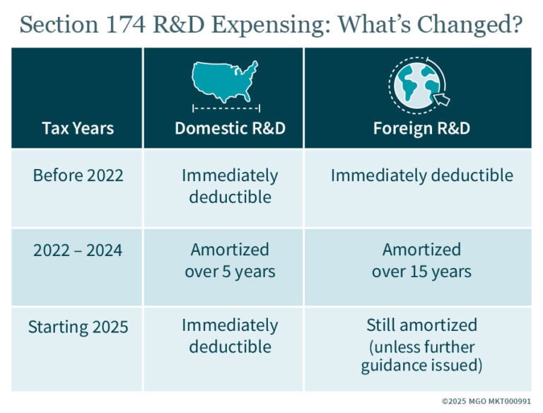 Answers to Your FAQs About Section 174 R&D Expensing