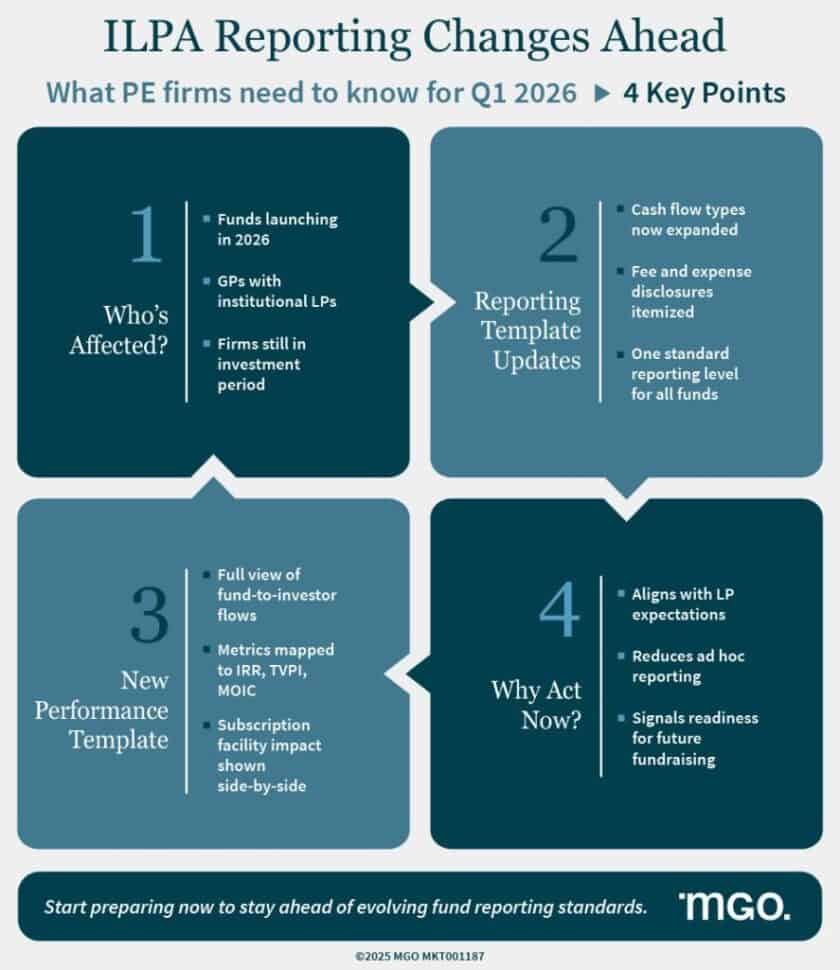 Q1 2026 ILPA Reporting Templates Reshaping PE Fund Operations - MGO CPA