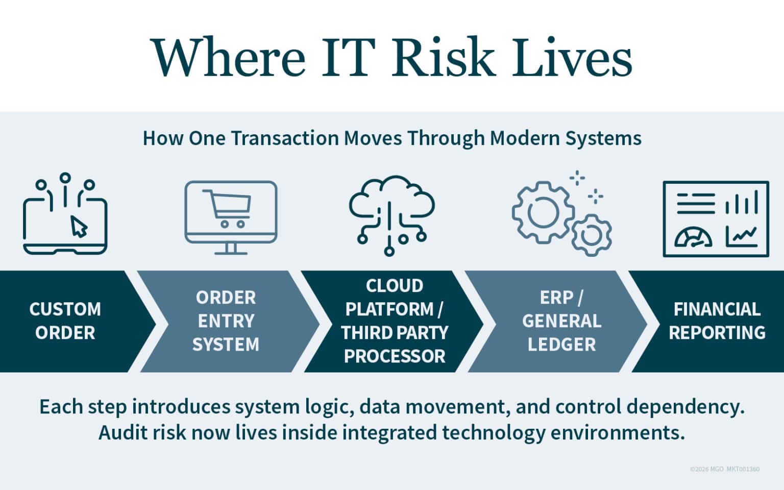 IT Risk and Controls Modernization for Today’s Audit Environment